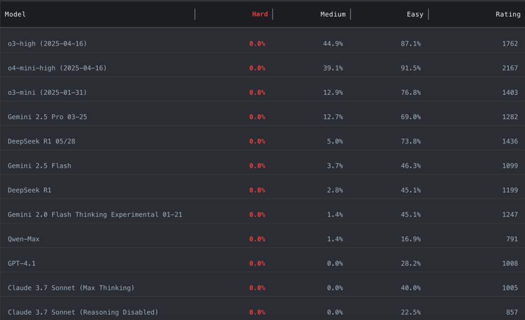 幾位00後推出新編程基準測試，大模型全部得了0分 - 新浪香港