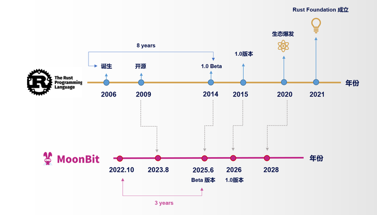 對話 MoonBit 張宏波 ：很多AI Coding只提供情緒價值，而我們要重做一門編程語言 - 新浪香港