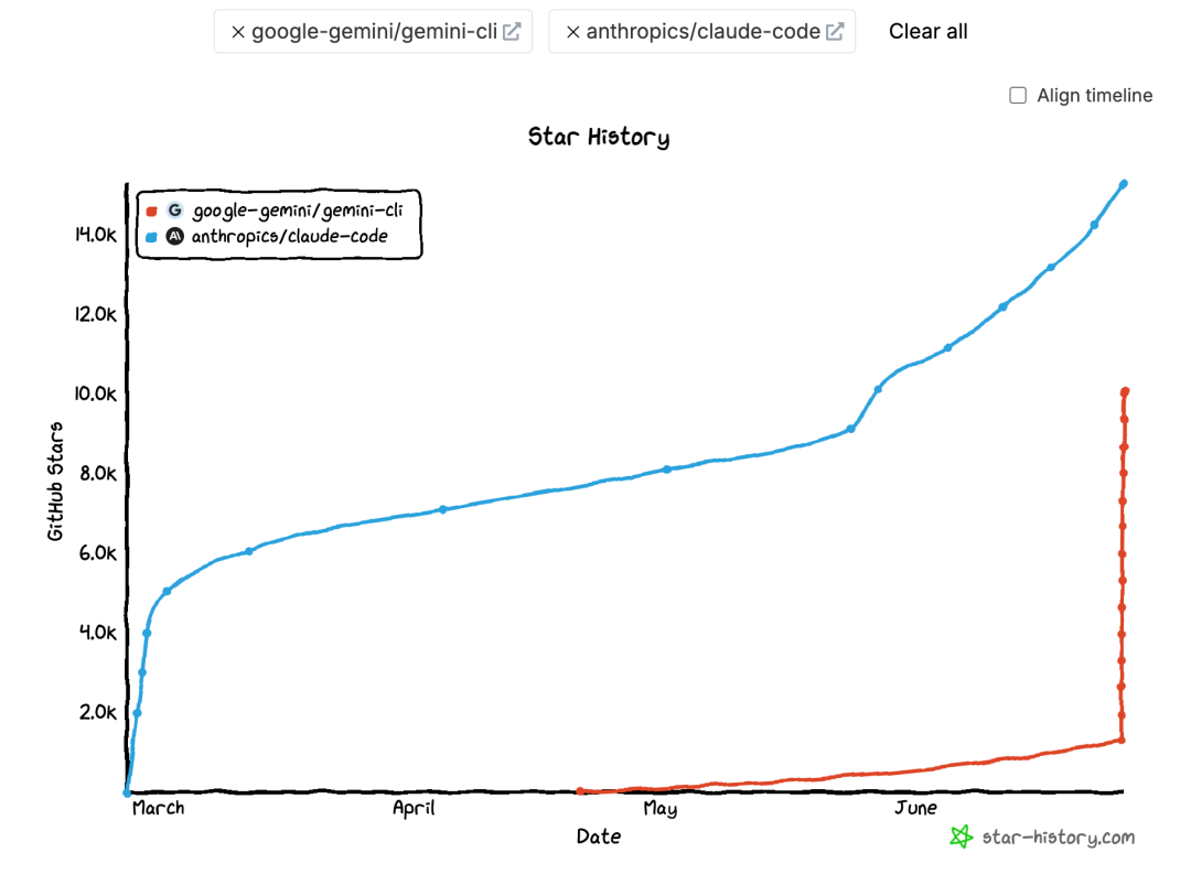 Gemini CLI 一夜極限測評，Google掀翻了 Vibe Coding 的牌桌 - 新浪香港