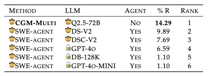 大模型首次直接理解代碼圖：不用Agent自動修bug，登頂SWE-Bench開源模型榜單 - 新浪香港