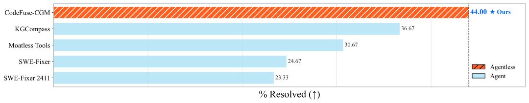 大模型首次直接理解代碼圖：不用Agent自動修bug，登頂SWE-Bench開源模型榜單 - 新浪香港