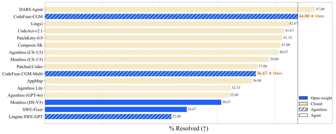 大模型首次直接理解代碼圖：不用Agent自動修bug，登頂SWE-Bench開源模型榜單 - 新浪香港