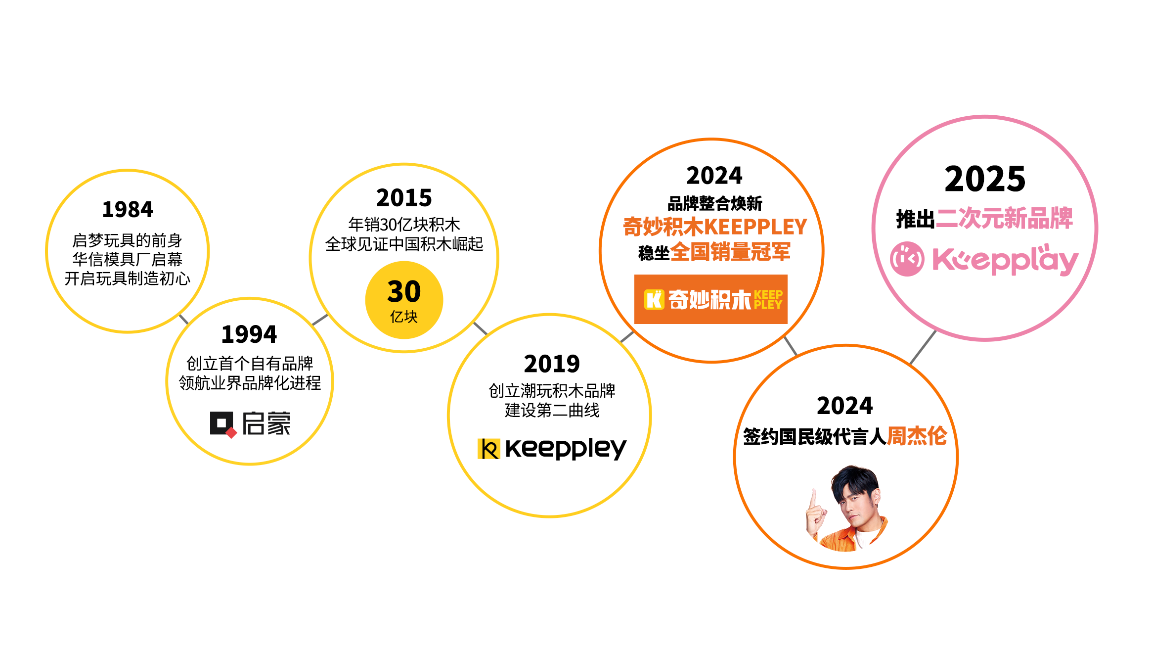 奇妙积木开启战略新篇章，二次元新品牌KEEPPLAY携重磅新品亮相|二次元|手办_新浪新闻