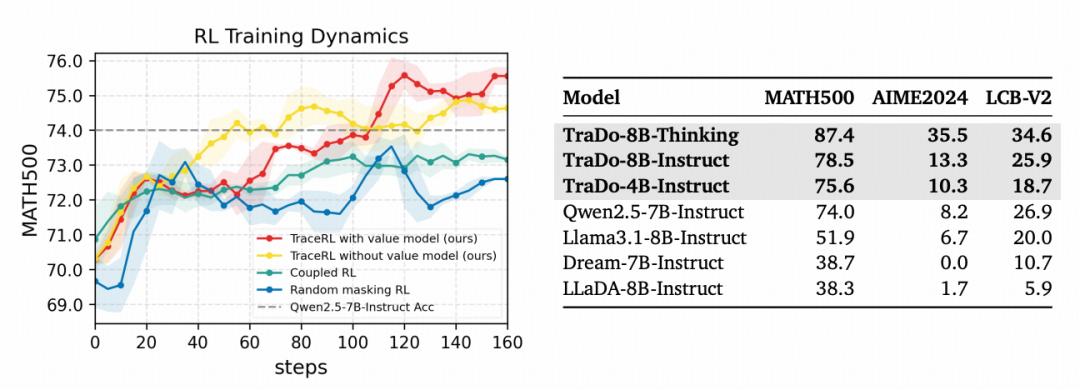 王夢迪團隊推出TraceRL：邁向擴散語言模型「RL大一統」 - 新浪香港
