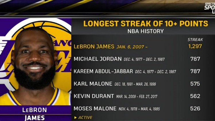 詹姆斯连续1297场得分上双！湖媒：这是NBA历史最难打破的纪录？_抓站_新浪竞技风暴_新浪网