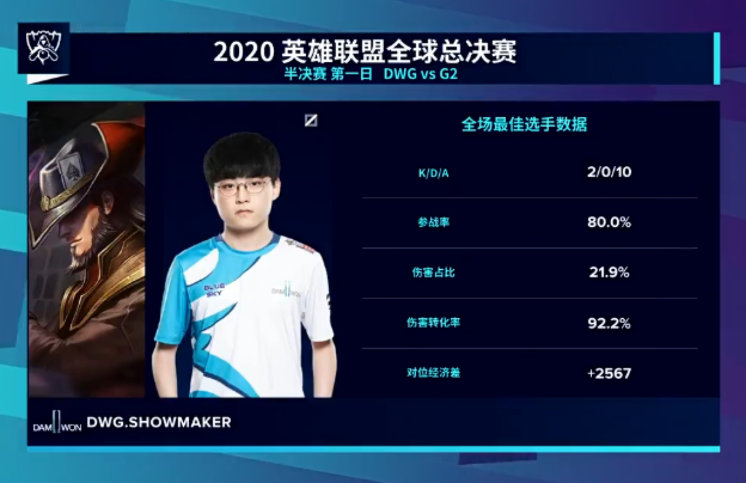 对线碾压级优势 DWG 3-1轻取G2晋级S10决赛_电竞_新浪竞技风暴_新浪网