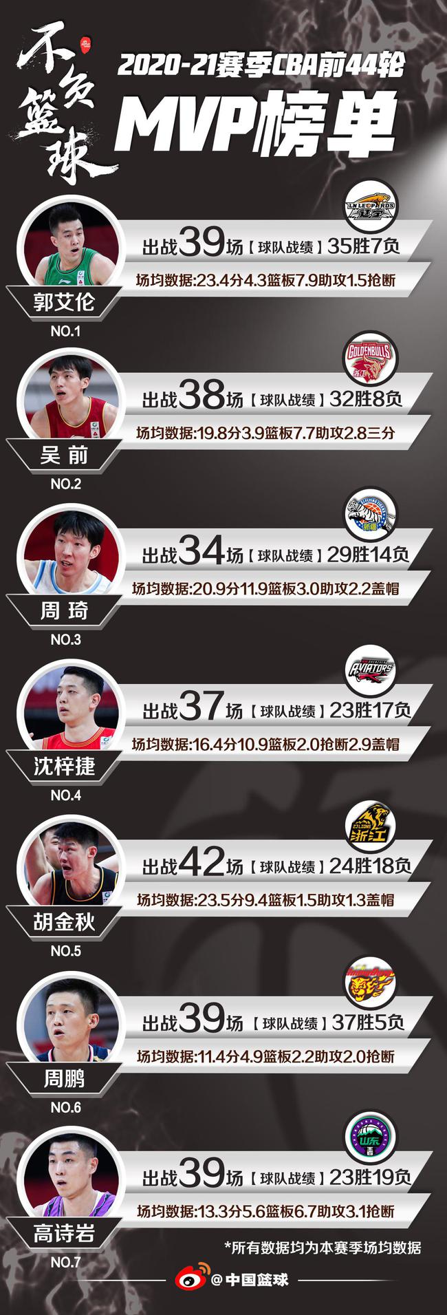 CBA前44轮MVP榜:郭艾伦吴前领跑沈梓捷杀至第4_CBA_新浪竞技风暴_新浪网