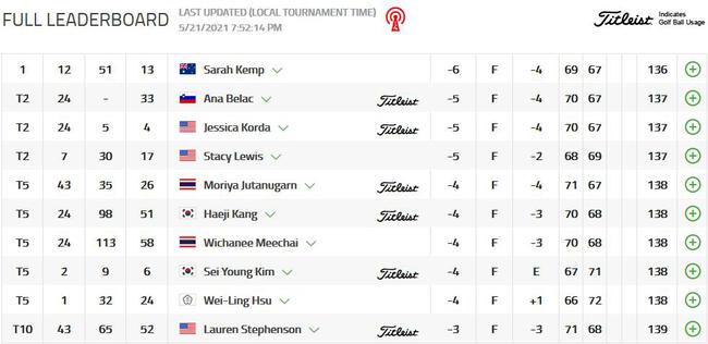 纯丝锦标赛肯普夺取第二轮领先 徐薇凌T5刘瑞欣T14_lpga赛_新浪竞技风暴_新浪网