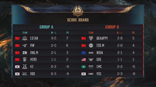 eStar胜ROX率先锁定晋级名额，EDG.M再次苦战取胜_电竞_新浪竞技风暴_新浪网