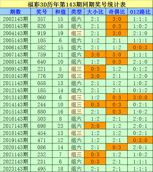 143期刘科福彩3D预测奖号：012路比推荐_彩票_新浪竞技风暴_新浪网