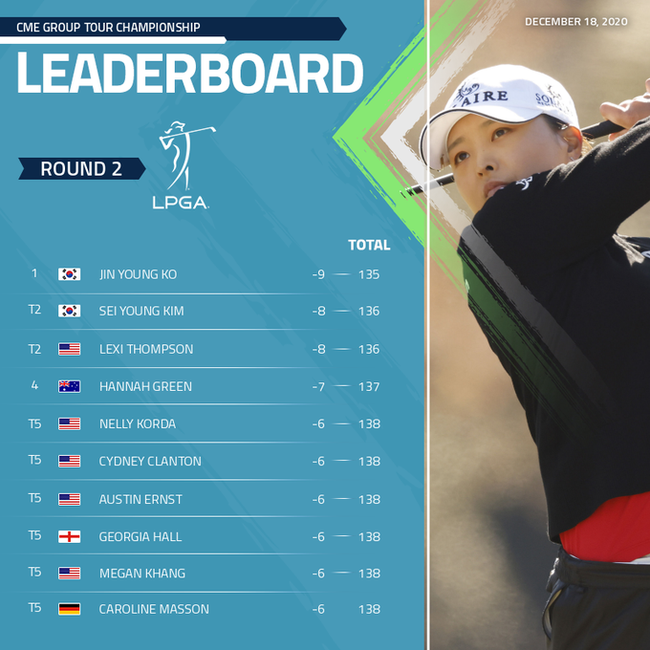 高真荣领跑CME巡回锦标赛次轮 林希妤T28刘钰T67_lpga赛_新浪竞技风暴_新浪网