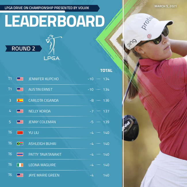 续航锦标赛卡普秋与恩斯特领先 刘钰T6阎菁林希妤T17_lpga赛_新浪竞技风暴_新浪网