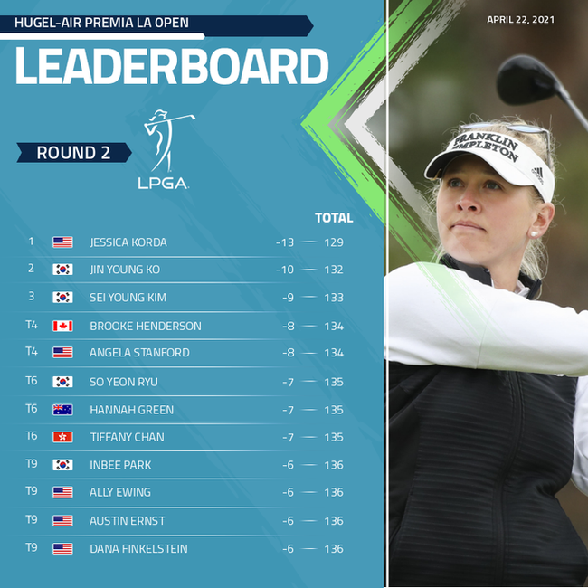 洛杉矶公开赛次轮科达领先3杆 陈芷澄T6何沐妮T19_lpga赛_新浪竞技风暴_新浪网