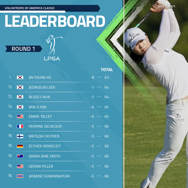 得克萨斯精英赛高真荣领先 田仁智李晶恩T2刘钰T50_lpga赛_新浪竞技风暴_新浪网