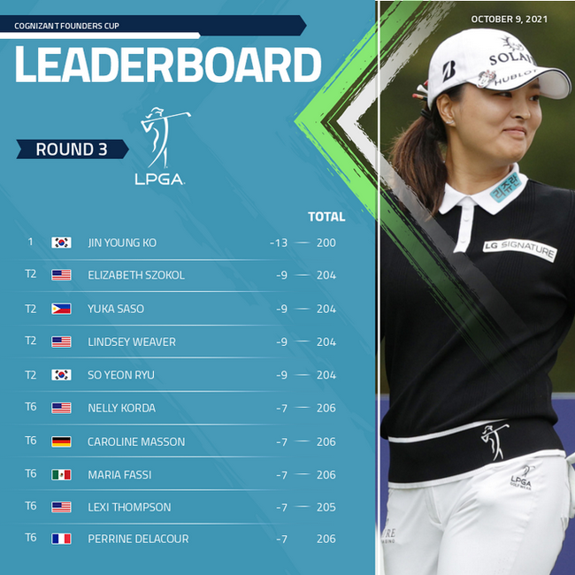 LPGA奠基人杯第三轮高真荣领先4杆 刘钰林希妤T23_lpga赛_新浪竞技风暴_新浪网