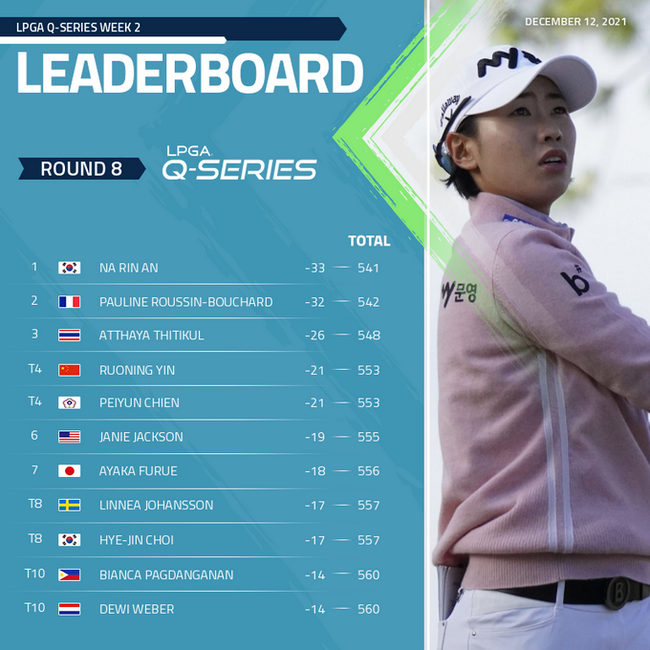 LPGA资格考殷若宁T4夺取全卡 张维维T35安娜琳夺冠_lpga赛_新浪竞技风暴_新浪网