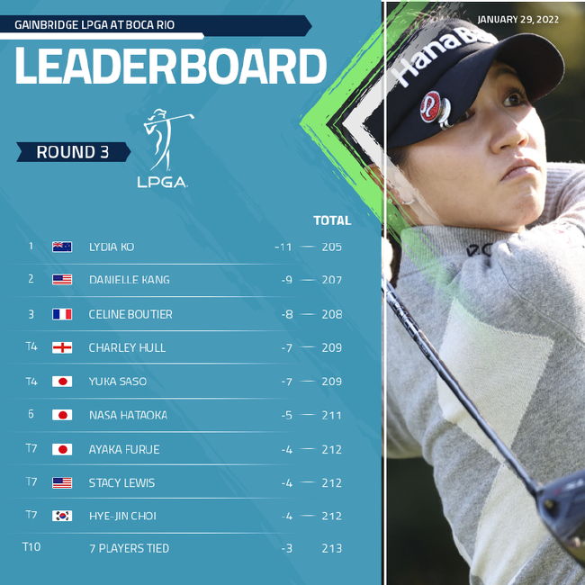 盖布里奇赛高宝璟领先争冠 林希妤T43何沐妮T69_lpga赛_新浪竞技风暴_新浪网