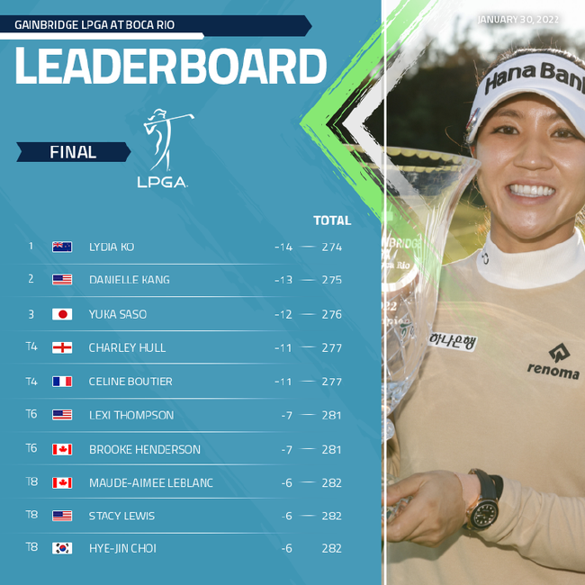 盖布里奇赛高宝璟赢第17冠 林希妤T34何沐妮T68_lpga赛_新浪竞技风暴_新浪网