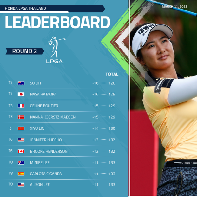 泰国LPGA赛畑冈奈纱吴秀贤领先 林希妤第5刘钰T22_lpga赛_新浪竞技风暴_新浪网