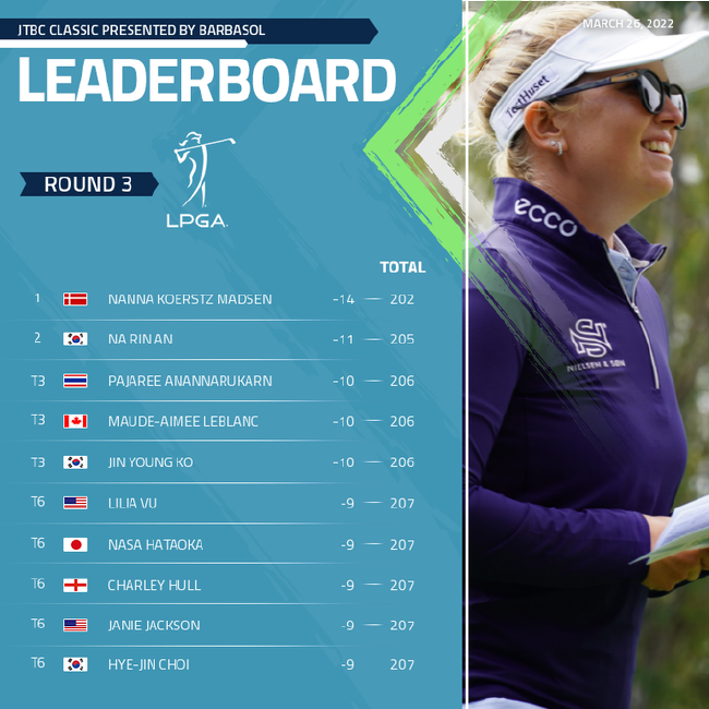 JTBC精英赛第三轮马德森领先 何沐妮T20林希妤T38_lpga赛_新浪竞技风暴_新浪网