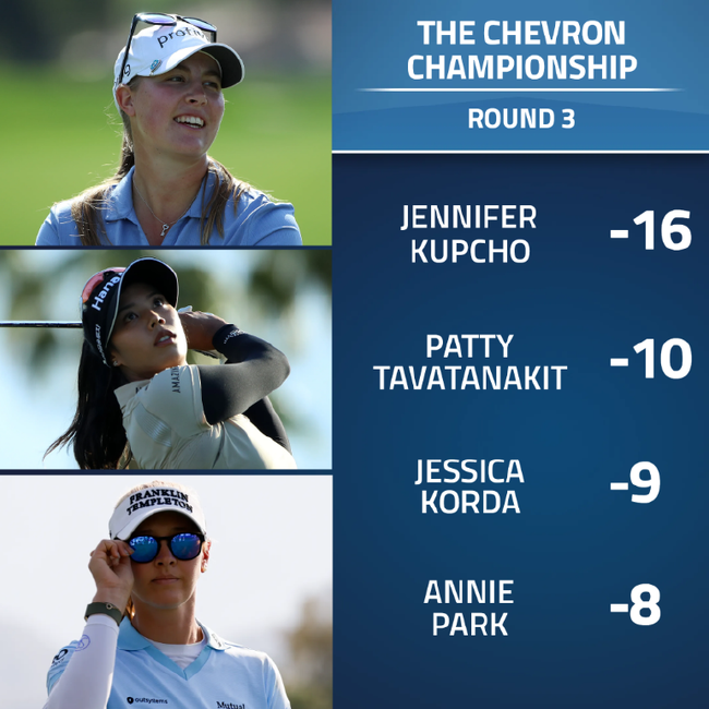 雪佛龙锦标赛54洞卡普秋领先6杆争首冠 林希妤T37_lpga赛_新浪竞技风暴_新浪网