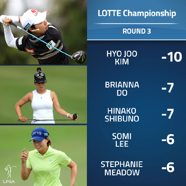 乐天锦标赛第三轮金孝周领先3杆 刘瑞欣T8刘钰T56_lpga赛_新浪竞技风暴_新浪网