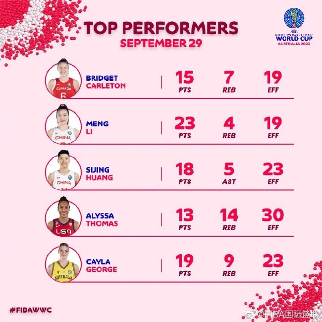 FIBA公布1/4决赛最佳球员榜 李梦和黄思静入选_CBA_新浪竞技风暴_新浪网