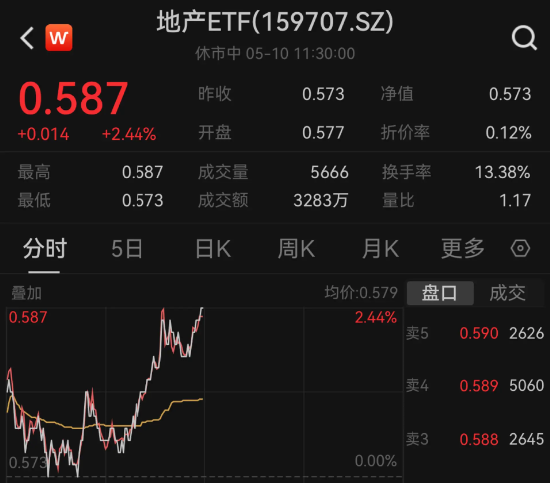 逆市爆發！濱江集團衝刺，地產ETF（159707）半日漲近2.5%，觸及60日均線！如何解讀近期限購密集放鬆？ - 新浪香港