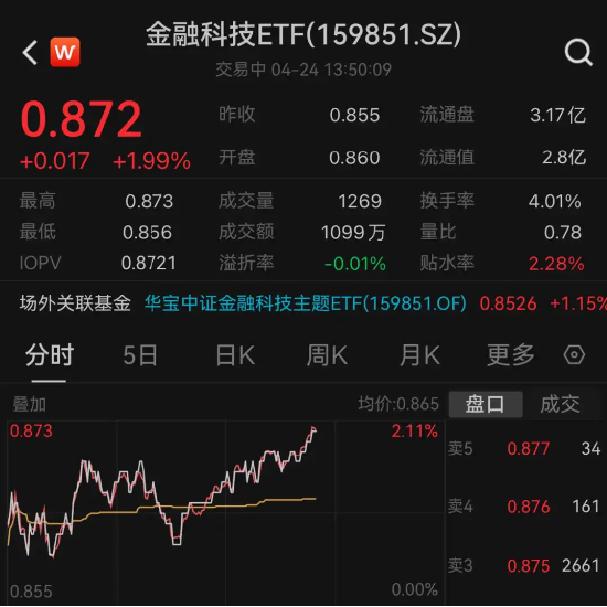 信安世紀、新晨科技雙雙暴漲超15%！金融信創提速，金融科技ETF（159851）午後漲近2% - 新浪香港