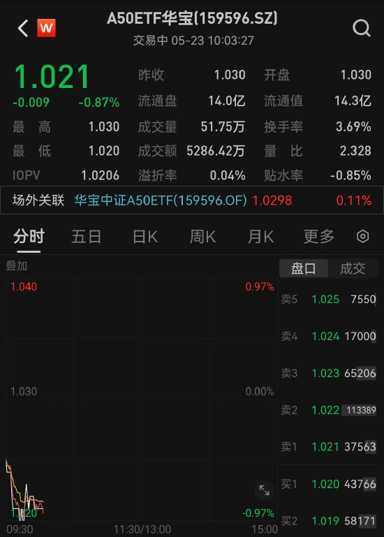 核心資產盤中調整，A50ETF華寶（159596）迎佈局窗口 - 新浪香港
