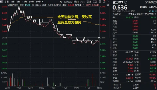 合盛矽業飆漲超8%！重磅利好接踵而至，化工ETF（516020）全天溢價高企！主力資金加速進場 - 新浪香港