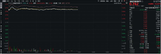 漲瘋了!騰訊上探階段高點,港股互聯網ETF(513770)盤中飆漲超7.8%,標的指數本輪累漲24.58%,機構:港股或還能漲 - 新浪香港