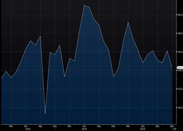美国12月服务业PMI终值降至54.3 为去年1月以来最低_新浪财经_新浪网