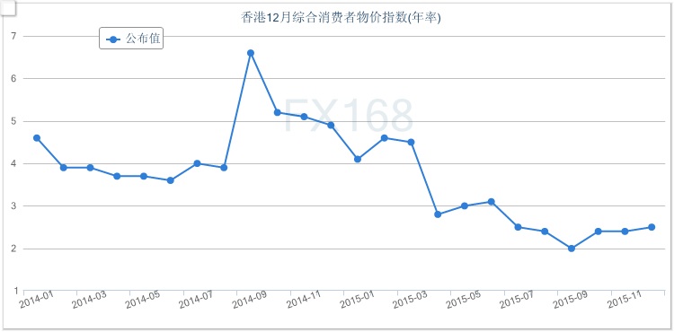香港12月通胀温和 2015年通胀连续四年下滑_新浪财经_新浪网