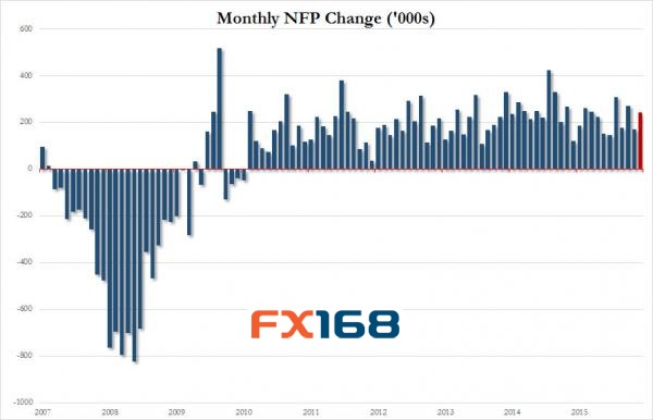 【数说非农】2月非农重拳一击 美国经济衰退论遭粉碎？_新浪财经_新浪网