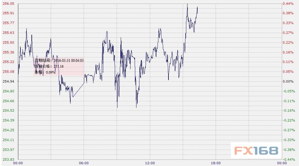 中国工商银行纸黄金周四午后上涨_新浪财经_新浪网