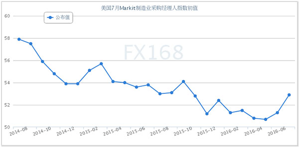 美国7月Markit制造业PMI初值为52.9 为2015年10月来最高|制造业|采购经理人指数|美国_新浪财经_新浪网