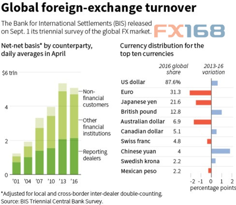 终于等到你！BIS三年一度报告揭示全球外汇市场发生了哪些变化|全球|外汇|美元_新浪财经_新浪网