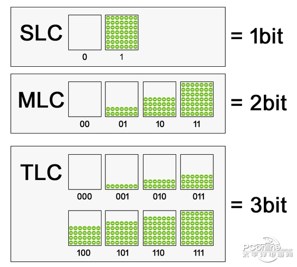 TLC闪存SSD还不够坑？QLC闪存已经快来了|闪存|TLC|SSD_新浪科技_新浪网