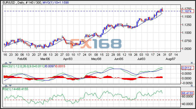 FXEmpire：欧元/美元7月28日技术分析|欧元|美元|高点_新浪财经_新浪网