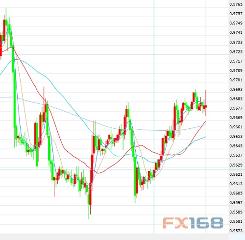 8月23日交易推荐之趋势追踪：美元/瑞郎|瑞郎|美元|交易_新浪财经_新浪网