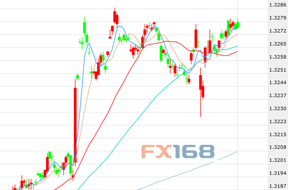 英镑/美元今日欧洲时段大涨100点|英镑|美元|时段_新浪财经_新浪网