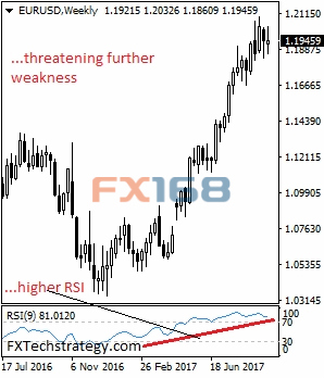 FXTechstrategy：欧/美前景偏空 面临修正回撤|欧元|前景|亚洲盘_新浪财经_新浪网