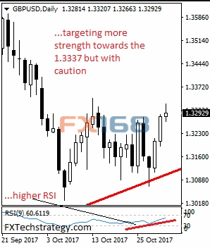 FXTechstrategy：英镑/美元谨慎看涨至1.3337|英镑|美元|阻力_新浪财经_新浪网
