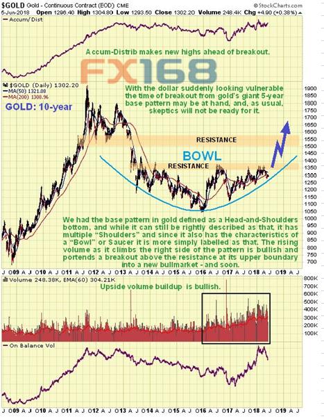 四张图告诉你 黄金多头正在酝酿“大行情”！|金价_新浪财经_新浪网