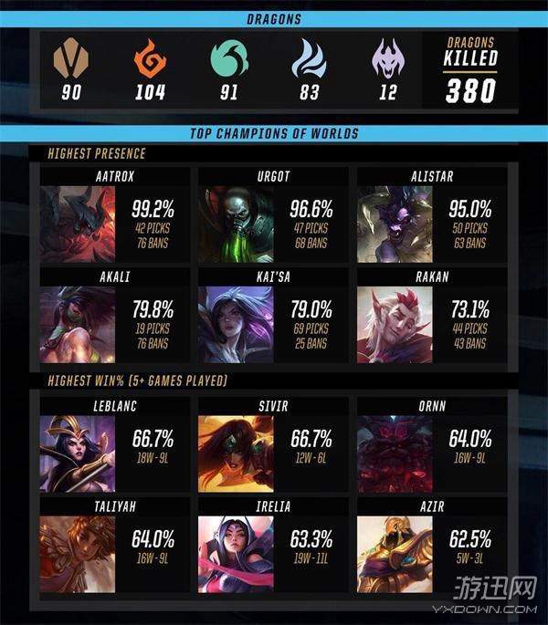 LOL S8趣味数据：厂长KDA第一，Jackeylove拿下击杀王_八卦趣闻_新浪游戏_新浪网