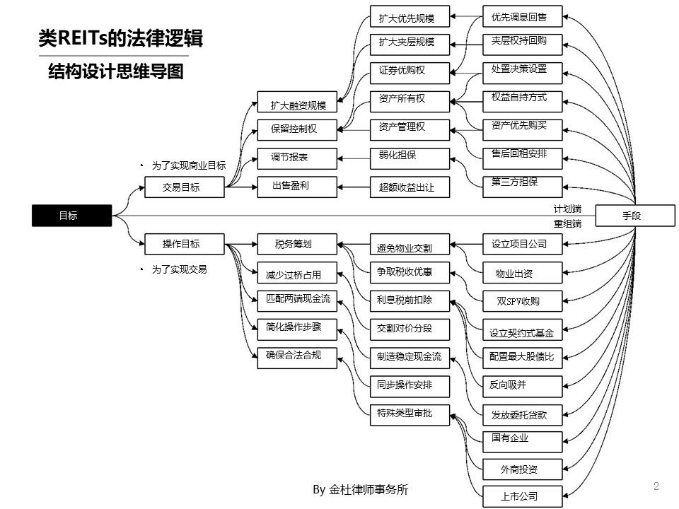 类REITs&CMBS | 掌握这些技能，从此不做局外人