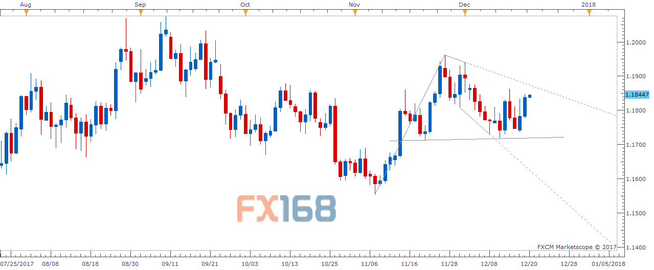 欧元/美元技术分析：看涨旗形还是看空头肩？|欧元|美元|汇价_新浪财经_新浪网
