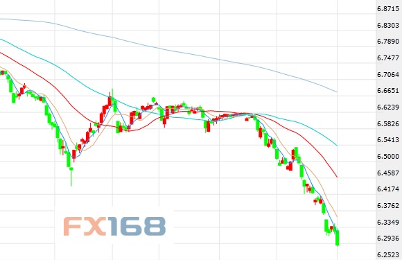 下午！在岸人民币兑美元升破6.29 刷新“8·11汇改”以来新高|兑美元_新浪财经_新浪网