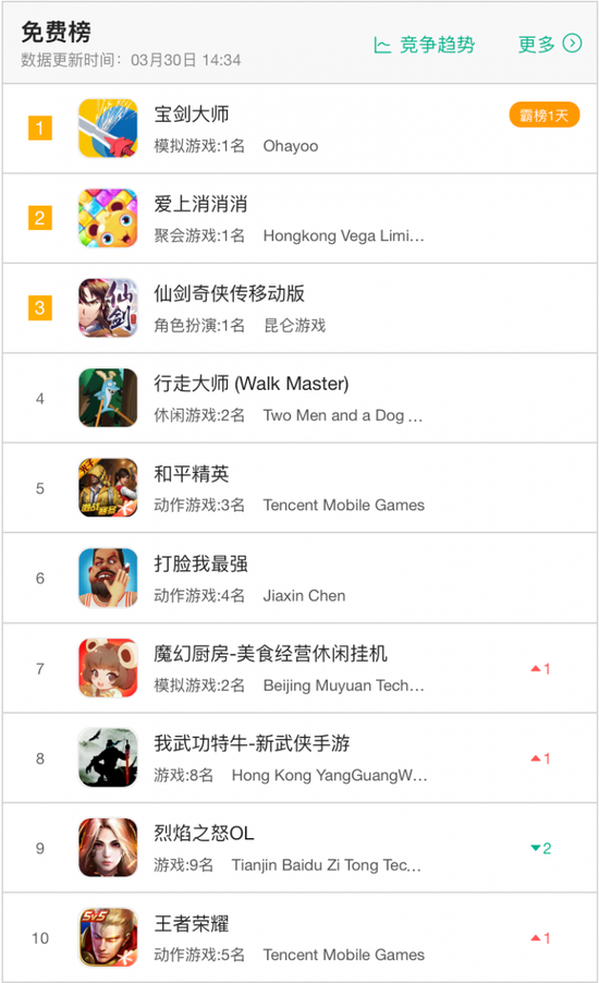 Ohayoo新作登顶免费榜，字节稳坐休闲游戏发行一哥？